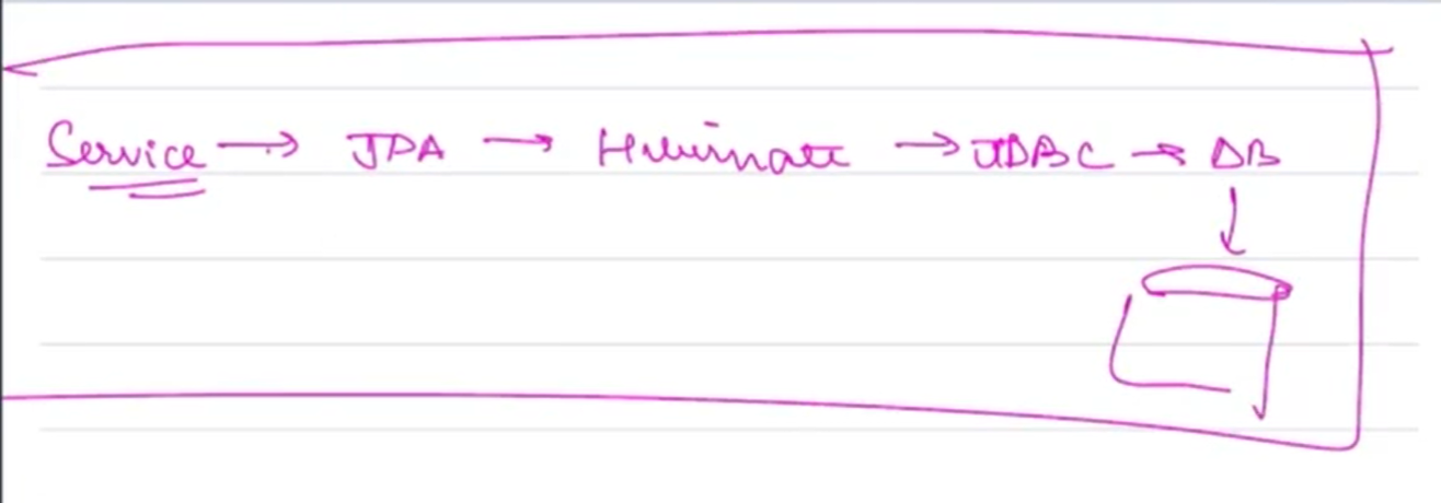 Lecture_Notes/Non-DSA Notes/Backend Project Java Notes/Spring Data JPA ...