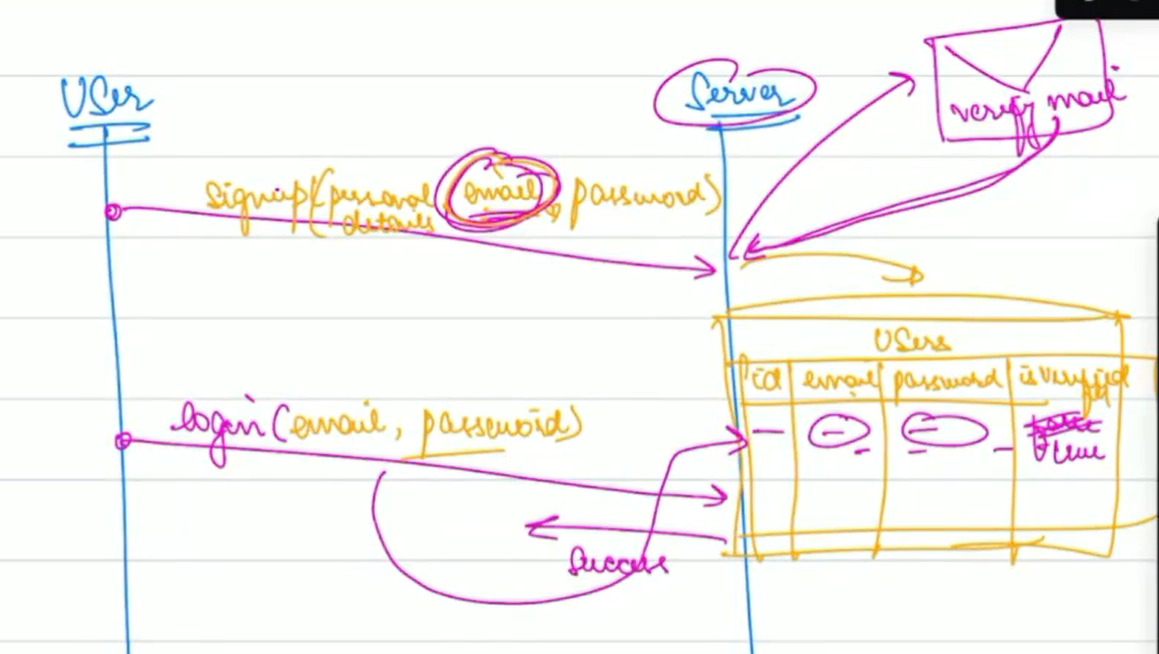 Lecturenotesnon Dsa Notesbackend Project Java Notesauthentication And Authorization Auth 1