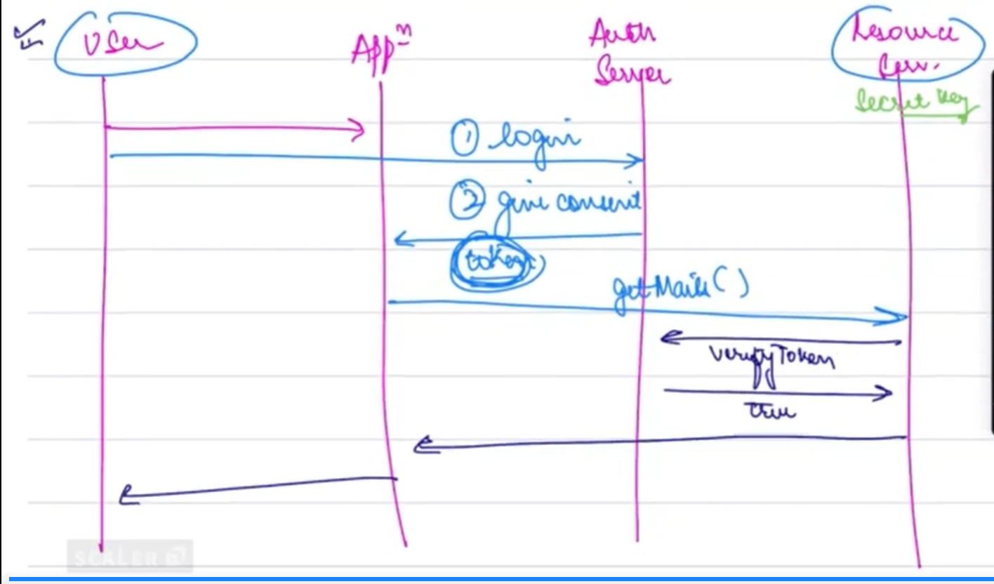 Lecture_Notes/Non-DSA Notes/Backend Project Java Notes/Auth 2.md at ...