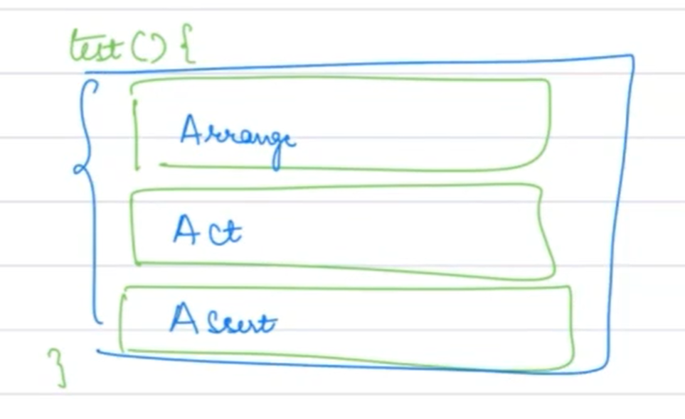 Lecturenotesnon Dsa Notesbackend Project Java Notestesting Good Practices Mocking And